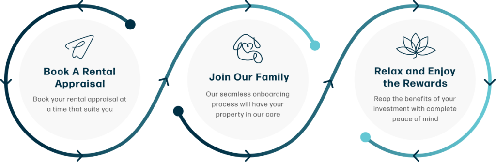 Residential Property Management Perth - Loop Leasing